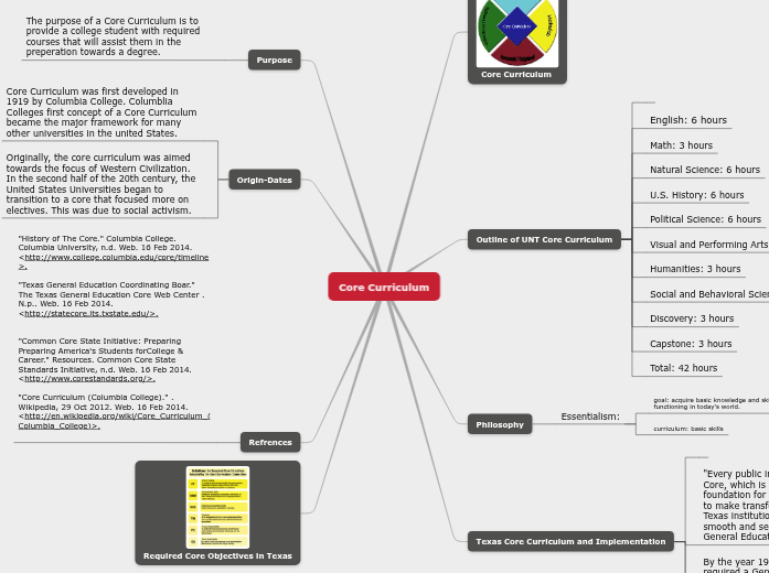 Core Curriculum - Mind Map